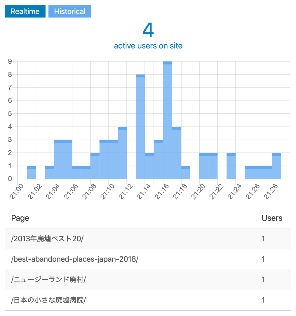 Meow Analytics: Google Analytics for WordPress